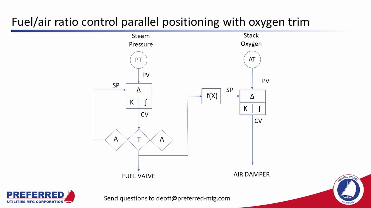 Fundamental Boiler Controls - YouTube