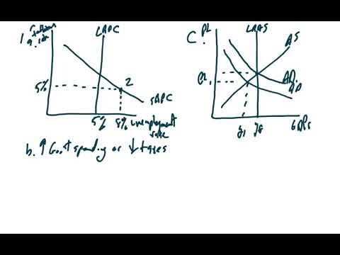 AP Macro Unit 3: Practice Test FRQ - YouTube