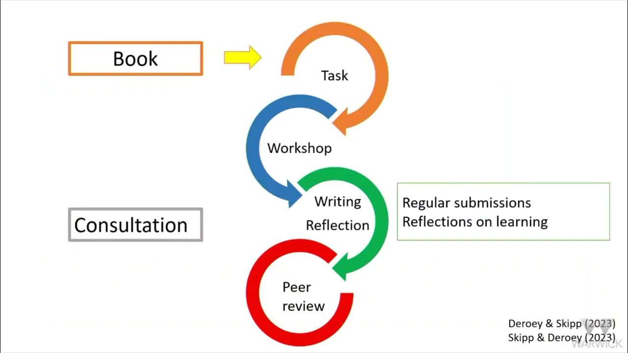 Deconstructing a writing course through independent personalised ...