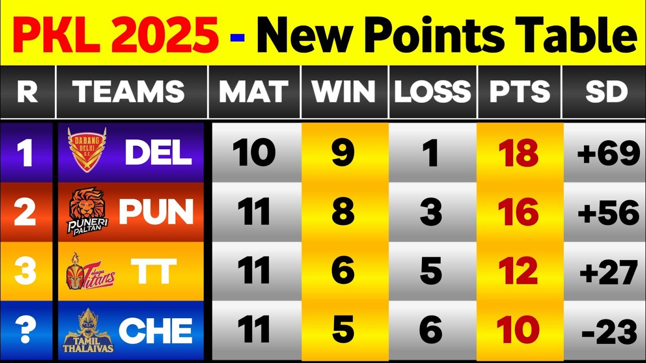 PKL Points Table 2025 - After CHE Win vs HAR | DEL Win vs UP | Pro ...
