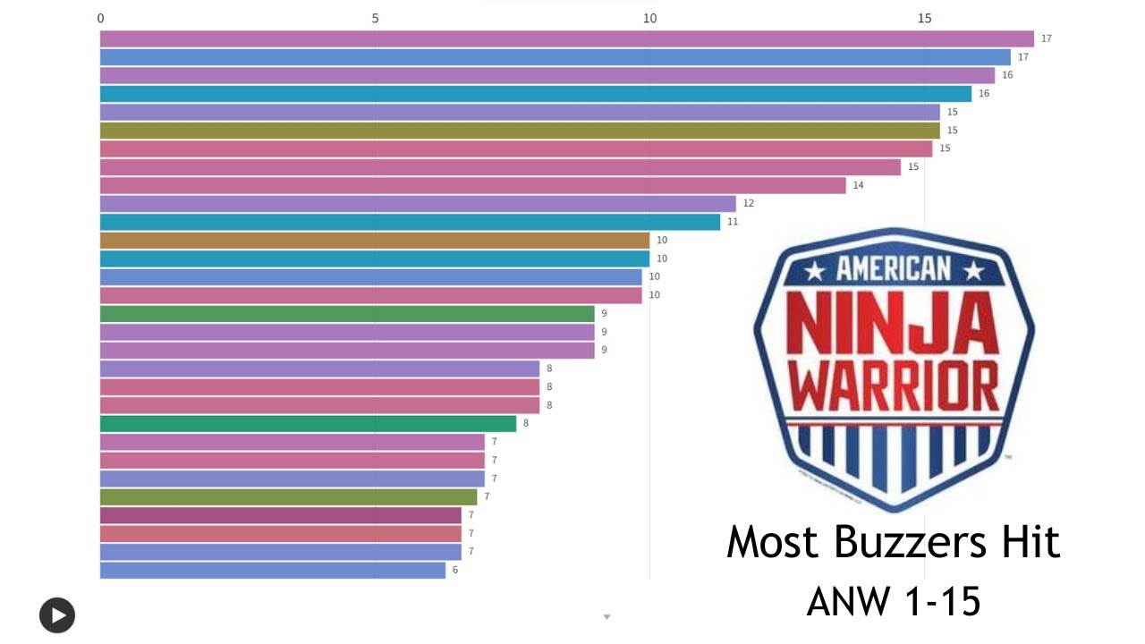 American Ninja Warrior - Most Buzzers Hit (Season 1 - 15) - YouTube
