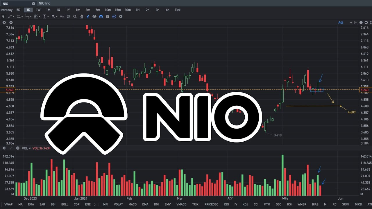NIO Stock Price Prediction!! May 23, 2024. - YouTube