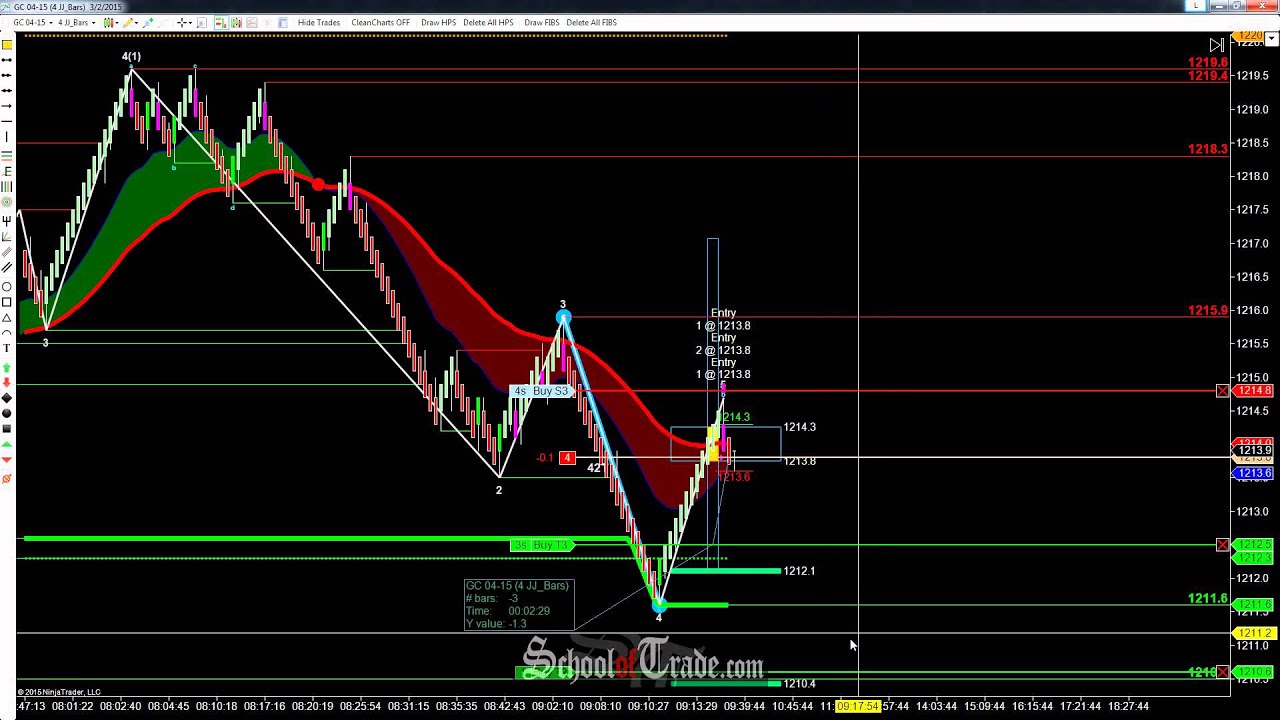 WAVE Pattern Trading Gold Futures; SchoolOfTrade.com - YouTube
