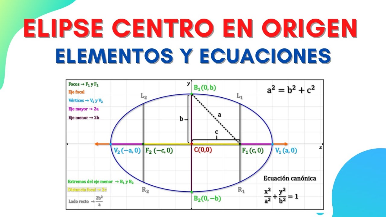 Elipse Centro En Origen Elementos Y Ecuaciones Todo Lo Que Debes 0