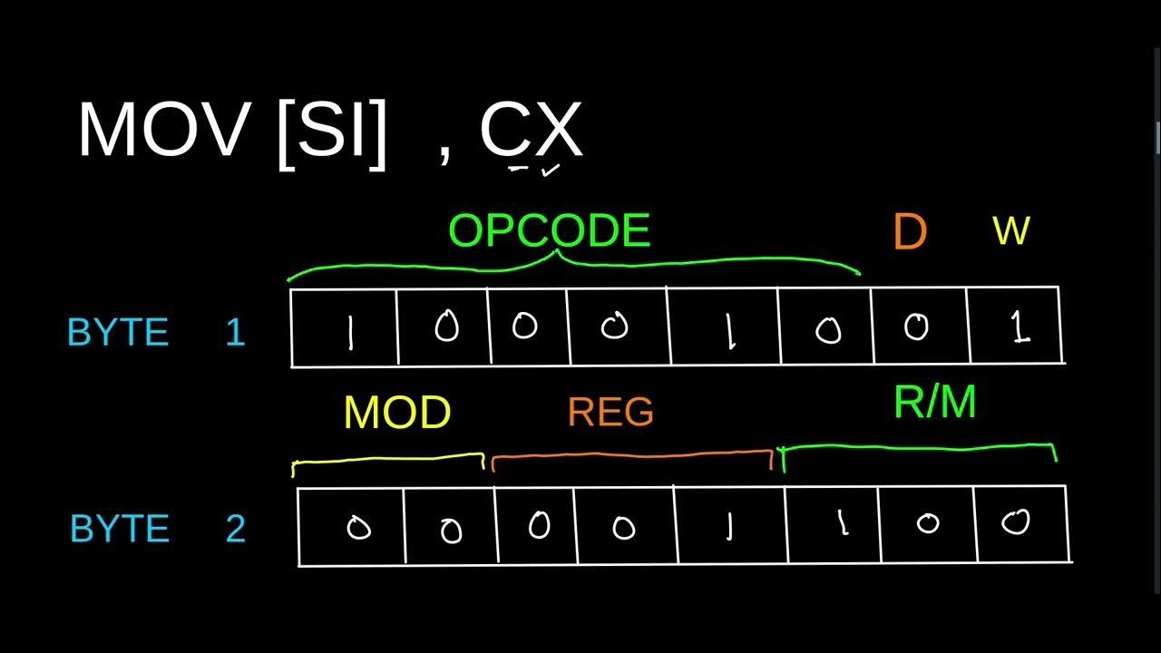 L4-Instruction To Machine Code in MOD = 00 - YouTube