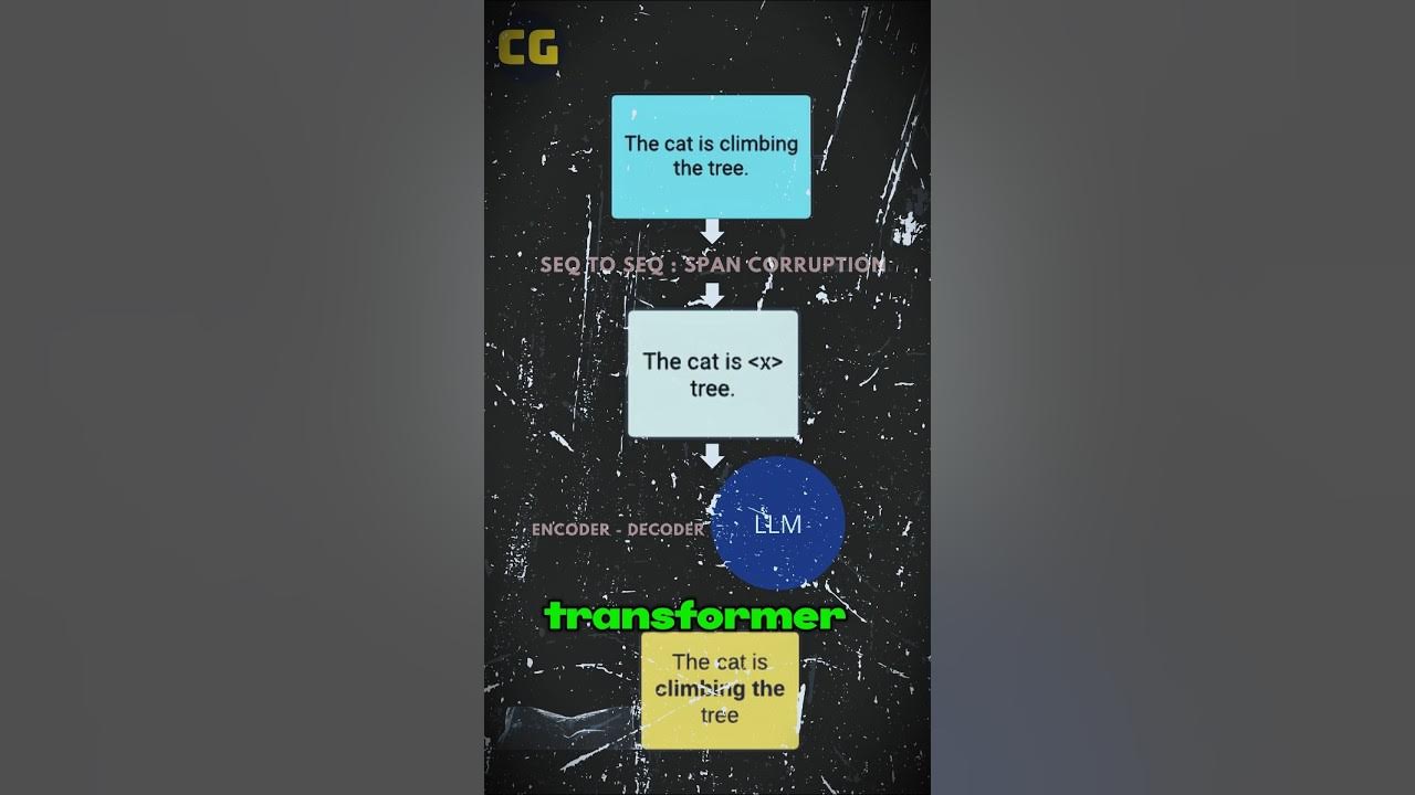 LLM ENCODER DECODER ATAU SEQ2SEQ - YouTube