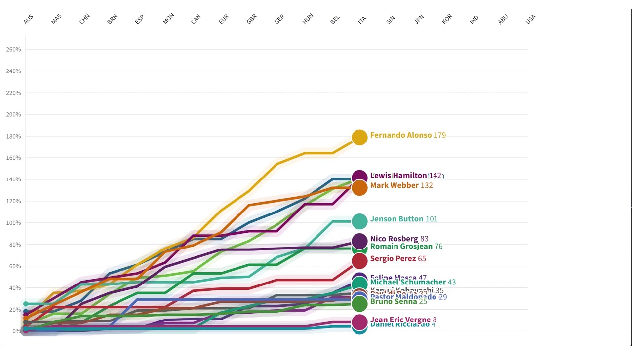 Formula 1 Season 2012 Line Chart Race Scores - YouTube