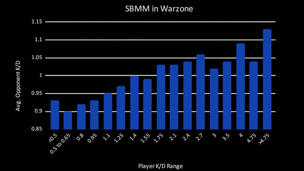 Warzone SBMM Study w/ Thousands of Matches and More Data, Reproducing ...