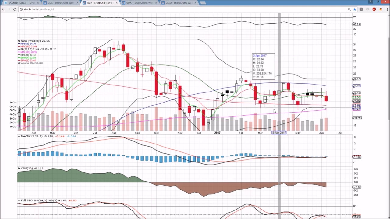 GOLD Technical Analysis Chart 6/17/2017 by ChartGuys.com - YouTube