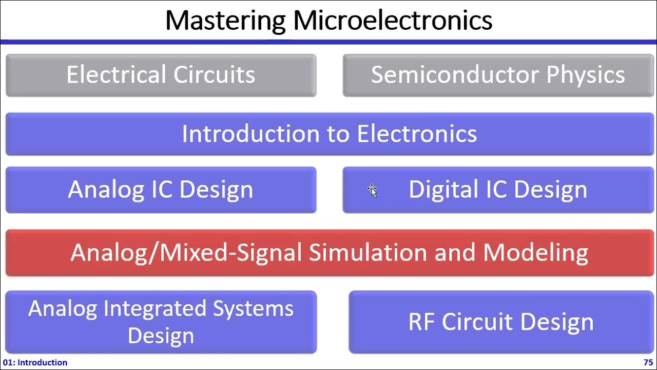 AMS | 01-06 | Analog/Mixed-Signal Simulation and Modeling Course Information | Dr. Hesham Omran ...