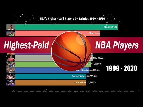Highest Paid NBA Players by Salaries 1999-2020 - YouTube