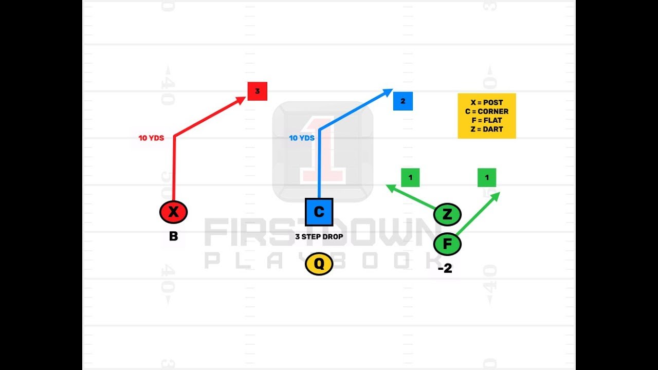 Now You Can Edit This Flag Football Deuce Formation - YouTube