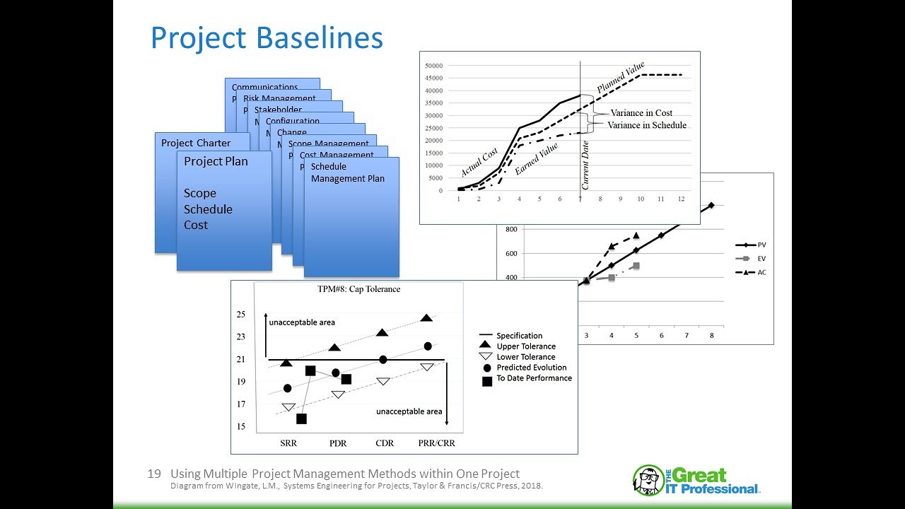 Using Multiple Project Management Methods Within One Project - YouTube