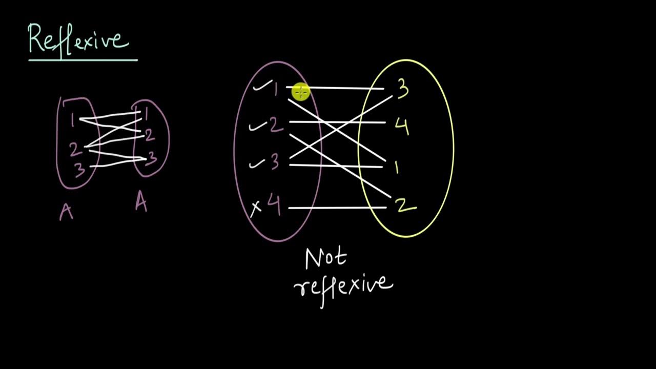 Reflexive relations | Relations and Functions | Class XII | Mathematics | Khan Academy - YouTube