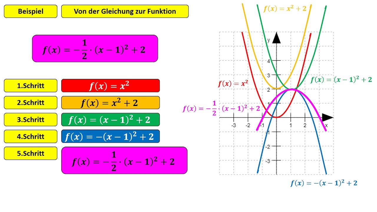 Die Scheitelform einer quadratischen Funktion - YouTube