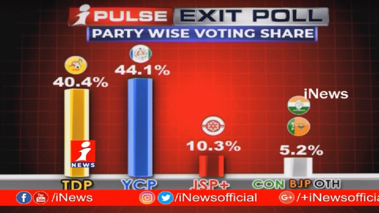 Party Wise Voting Share Percentage in AP 2019 Election | I News Exit ...
