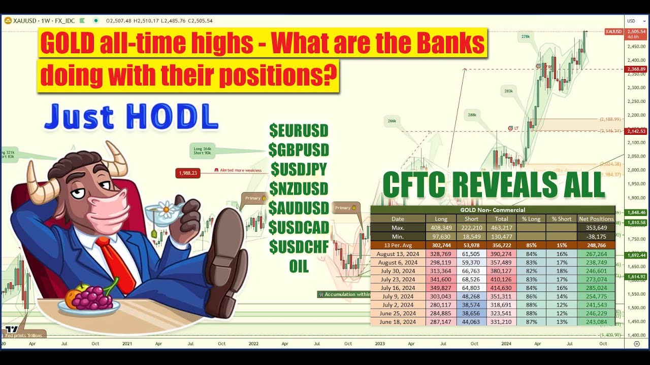 🚨 CFTC Data Reveals How Banks Are Positioned in Gold & Major Currencies ...