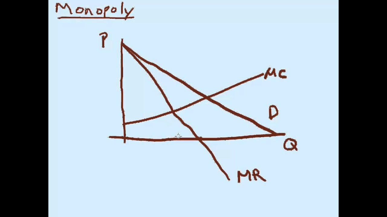 Monopoly and Profit Maximization - YouTube