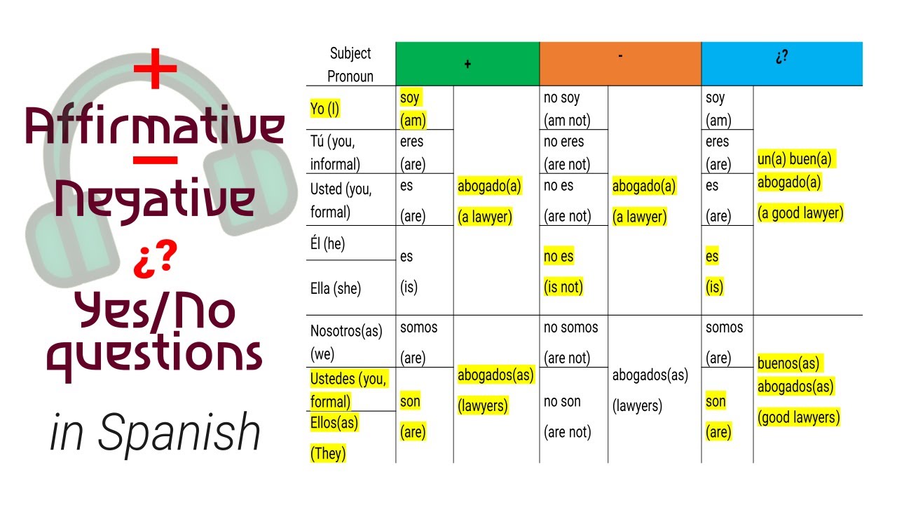 Positive and Negative Sentences & Yes/No Questions in Spanish | Basic ...