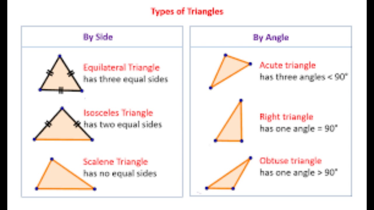 TYPES OF TRIANGLE - YouTube