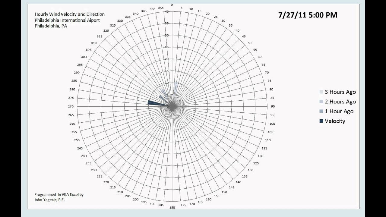 Wind Rose Animated Philadelphia Summer 2011.avi - YouTube
