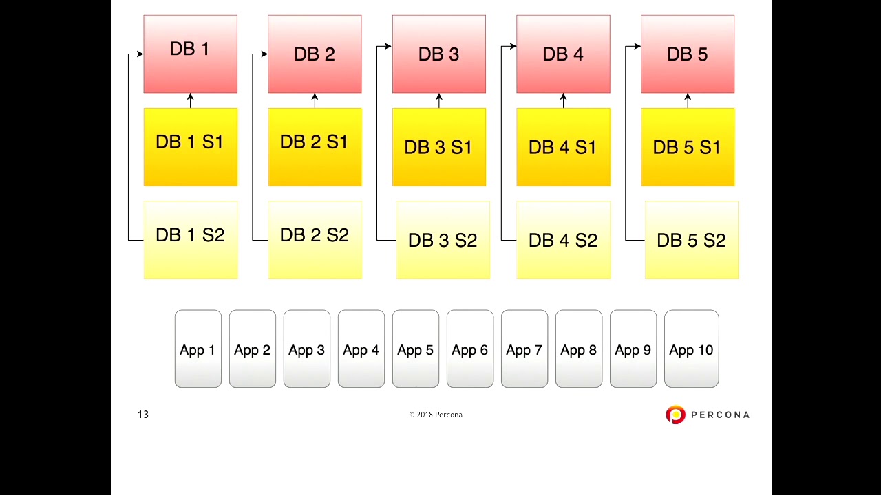 Avinash Vallarapu: Migration of a 5 Node Oracle RAC to PostgreSQL -- PGCon 2018 - YouTube