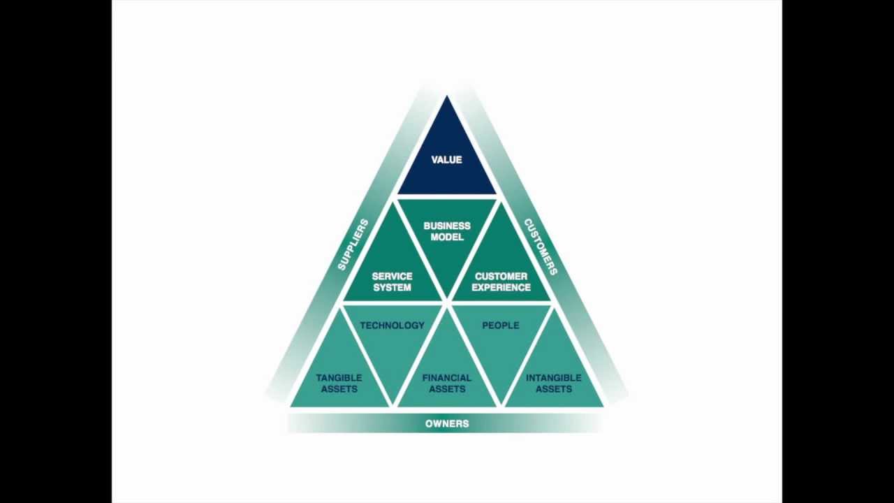 The Service Innovation Triangle: Quick Overview - YouTube