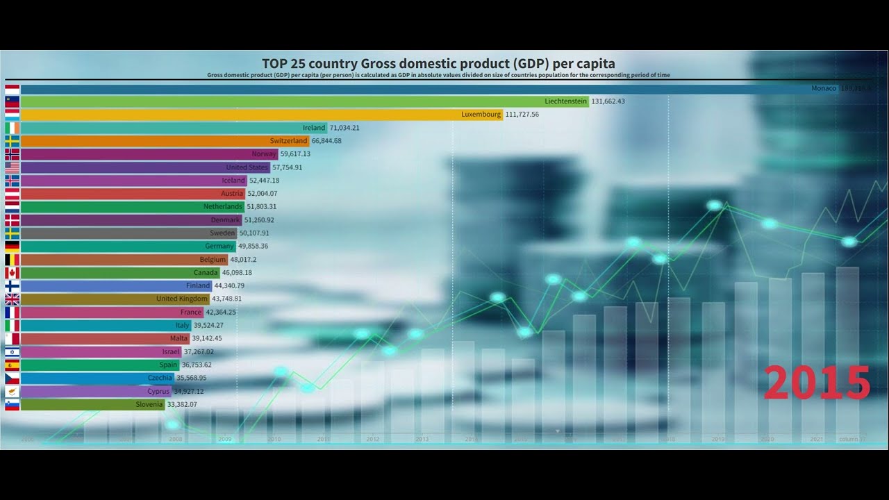 TOP 25 countries Gross domestic product GDP per capita - YouTube