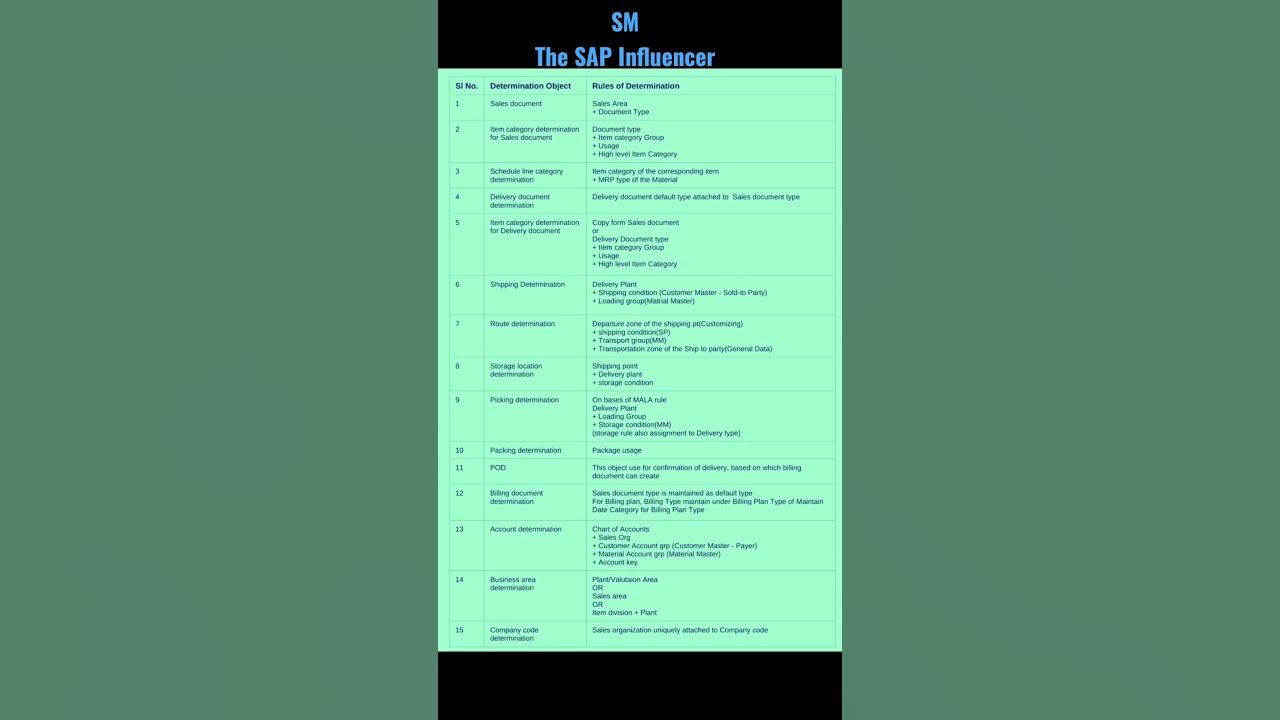 Sap S 4 Hana Sandd Determination Cheat Sheet Part 1 Sapcommunity Saps4hana Youtube
