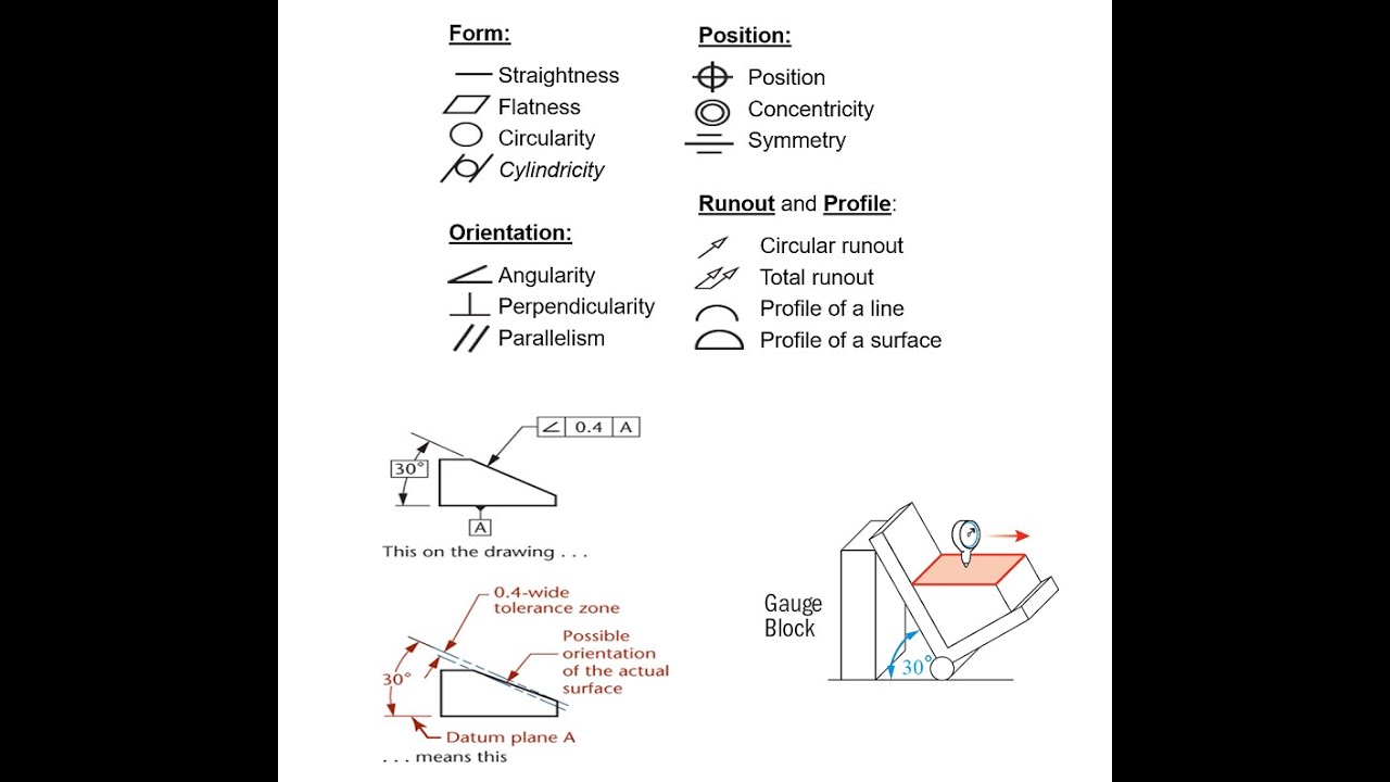 Description of GD&T Symbols (all except MMC and LMC) - YouTube