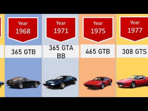 Ferrari Car Evaluation ( 1947 - 2022 ).On of the famous super car in the world