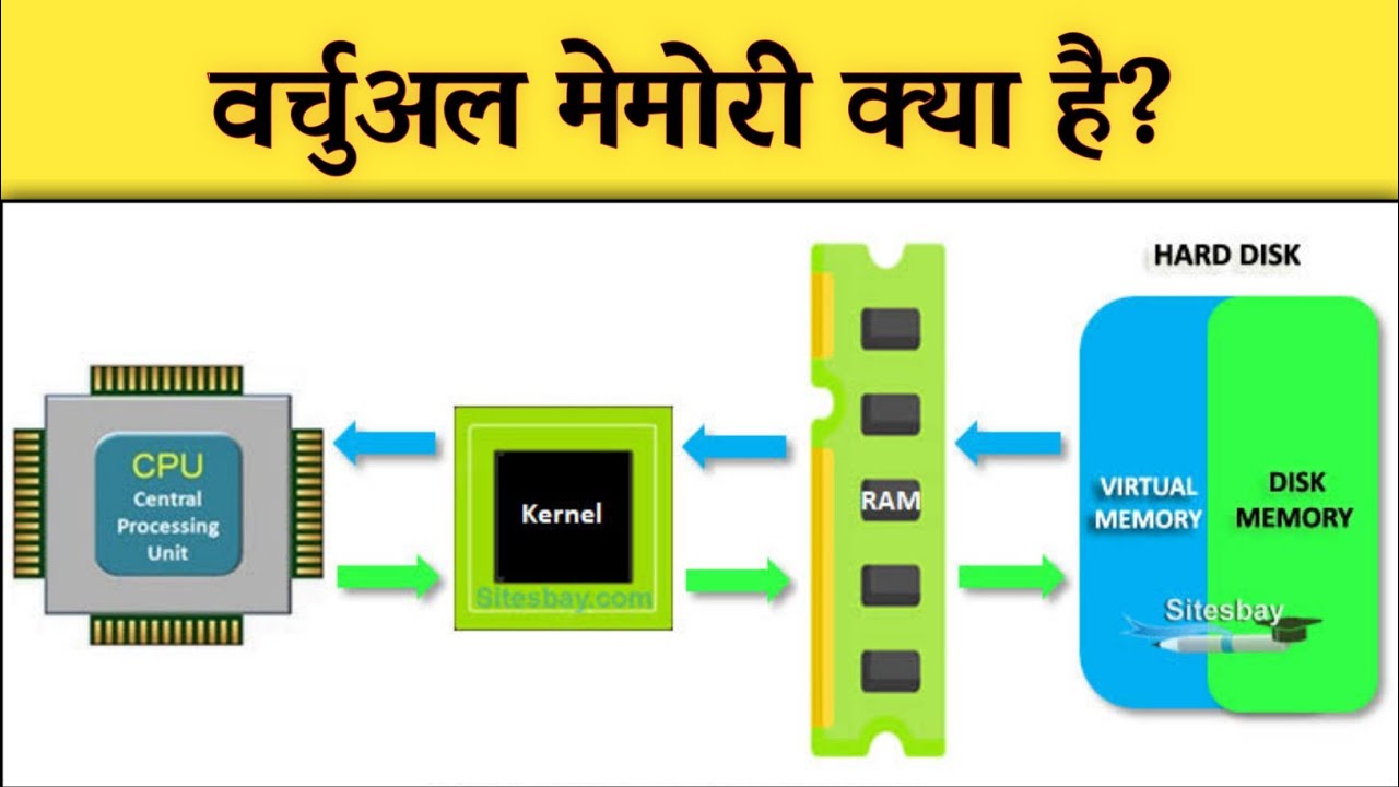 What Is Virtual Memory Virtual Memory Kya Hai What Is Virtual What Is Virtual Memory Virtual Memory Kya Hai What Is Virtual