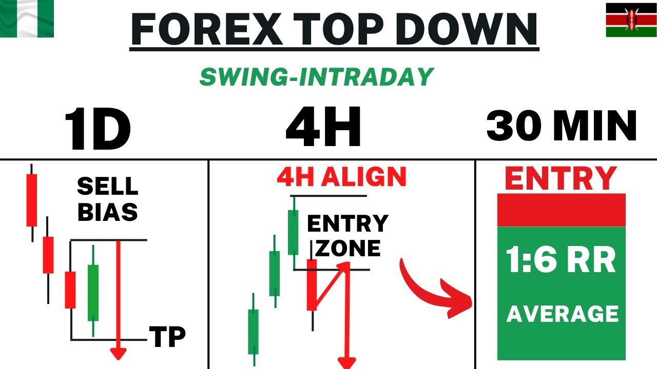 FOREX TOP DOWN ANALYSIS FOR BEGINNERS SMC + ICT TRADERS (MARKET ...