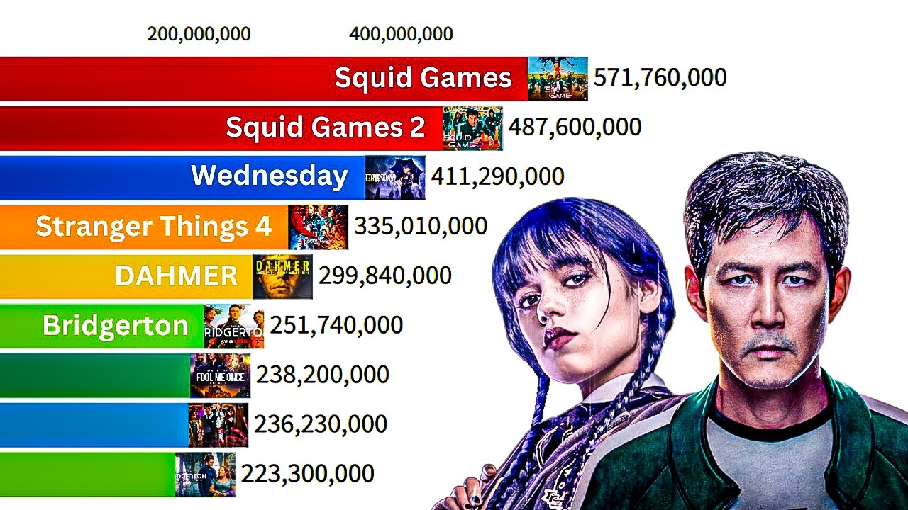 Top 10 Most Popular Netflix Series | 2021 - 2025 - YouTube