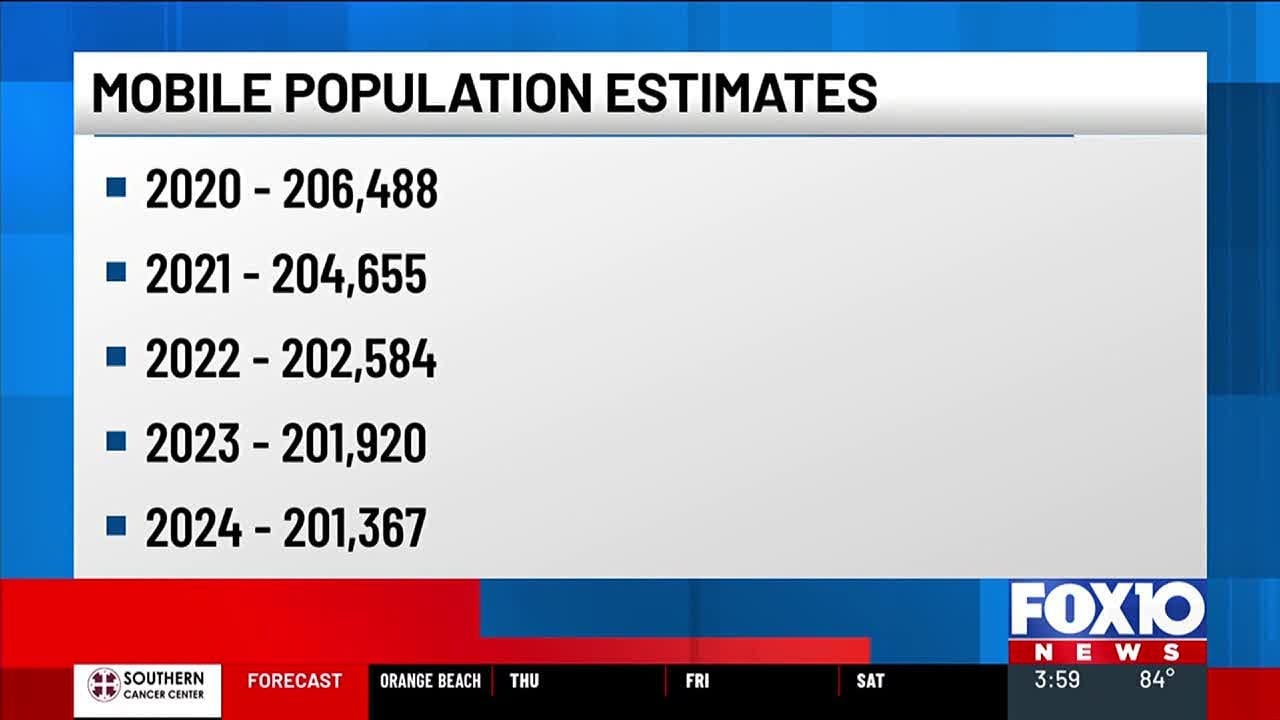 Mobile 2nd-most populous city in state: census data - YouTube
