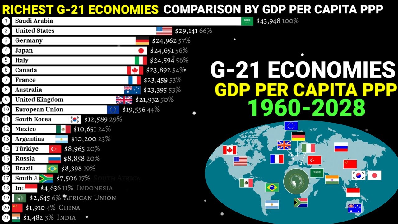 Richest G 21 Economies Comparison By Gdp Per Capita Ppp 1980 2028