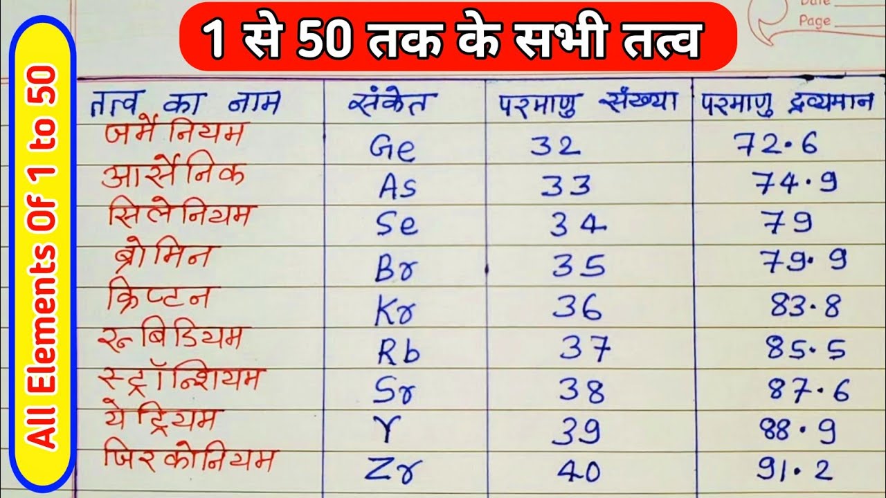 1 से 50 तक के तत्वों का नाम | 1 to 50 elements name | 50 tatvon ke naam ...