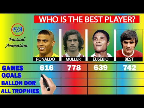 Ronaldo vs Gerd Muller vs Eusebio vs George Best Career comparison | Factual Animation