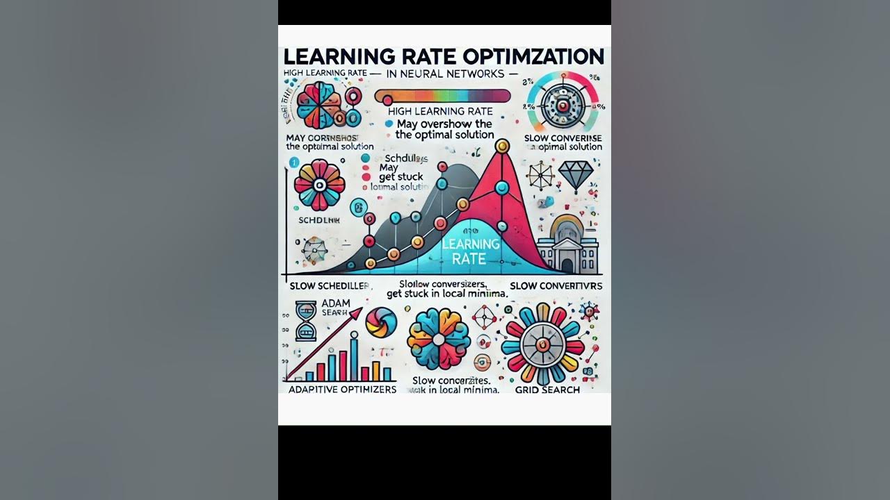 Learning Rate Optimization Fine Tuning Neural Network Training - YouTube