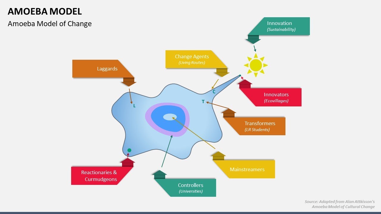 Amoeba Model Animated PowerPoint Slides - YouTube