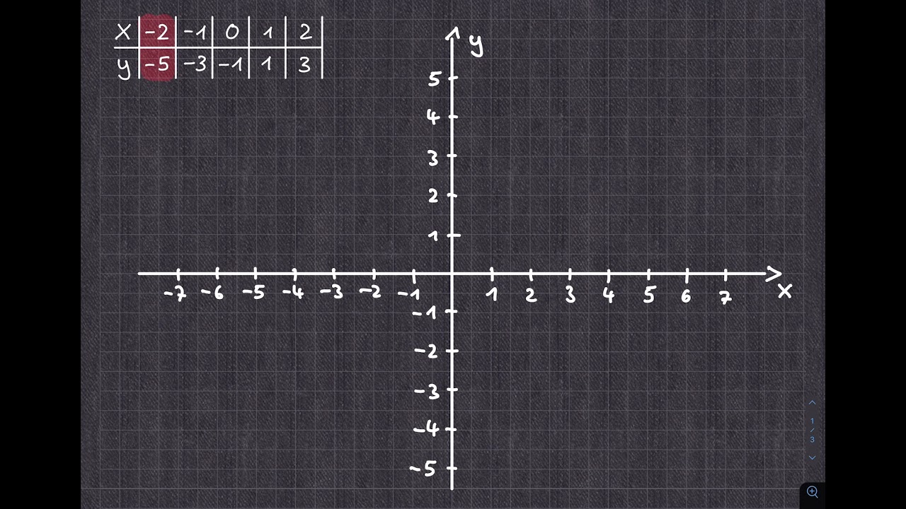 Lineare Funktionen / Graph zeichnen / Aufgabe 1 mit Lösung / Mathe ...
