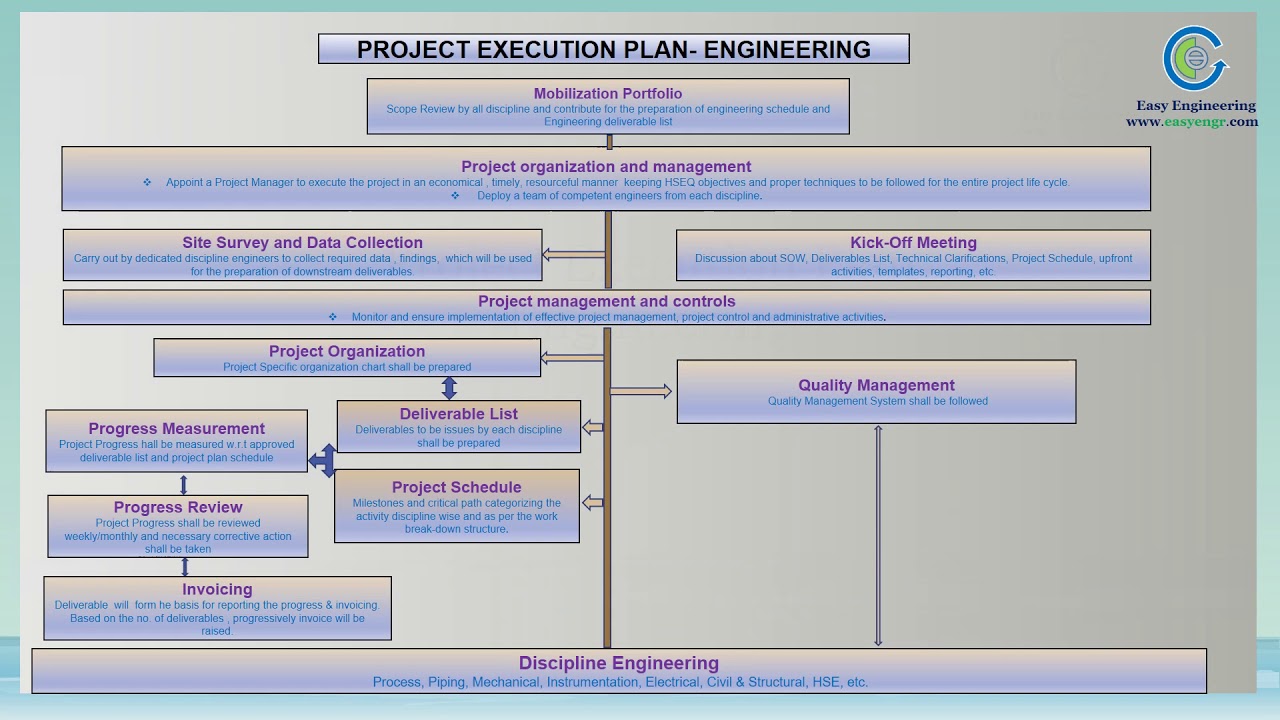 Project Execution plan - YouTube