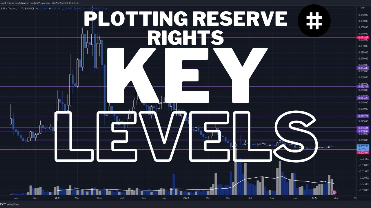 Reserve Rights Monthly & Weekly Key S/R Levels - YouTube
