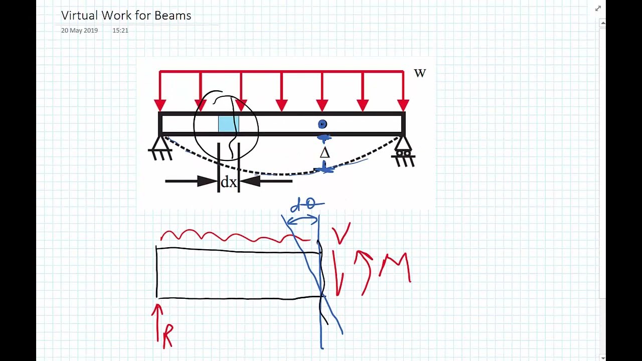 Structural Mechanics - Virtual Work in Bending - YouTube