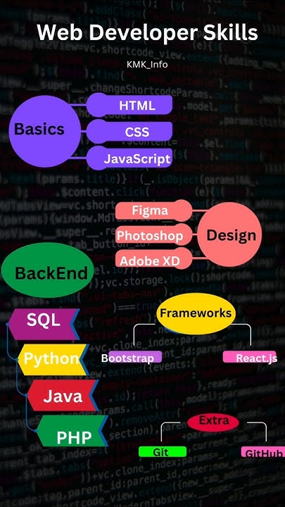 web development with these skills HTML, CSS, and JavaScript, to building dynamic application# ...