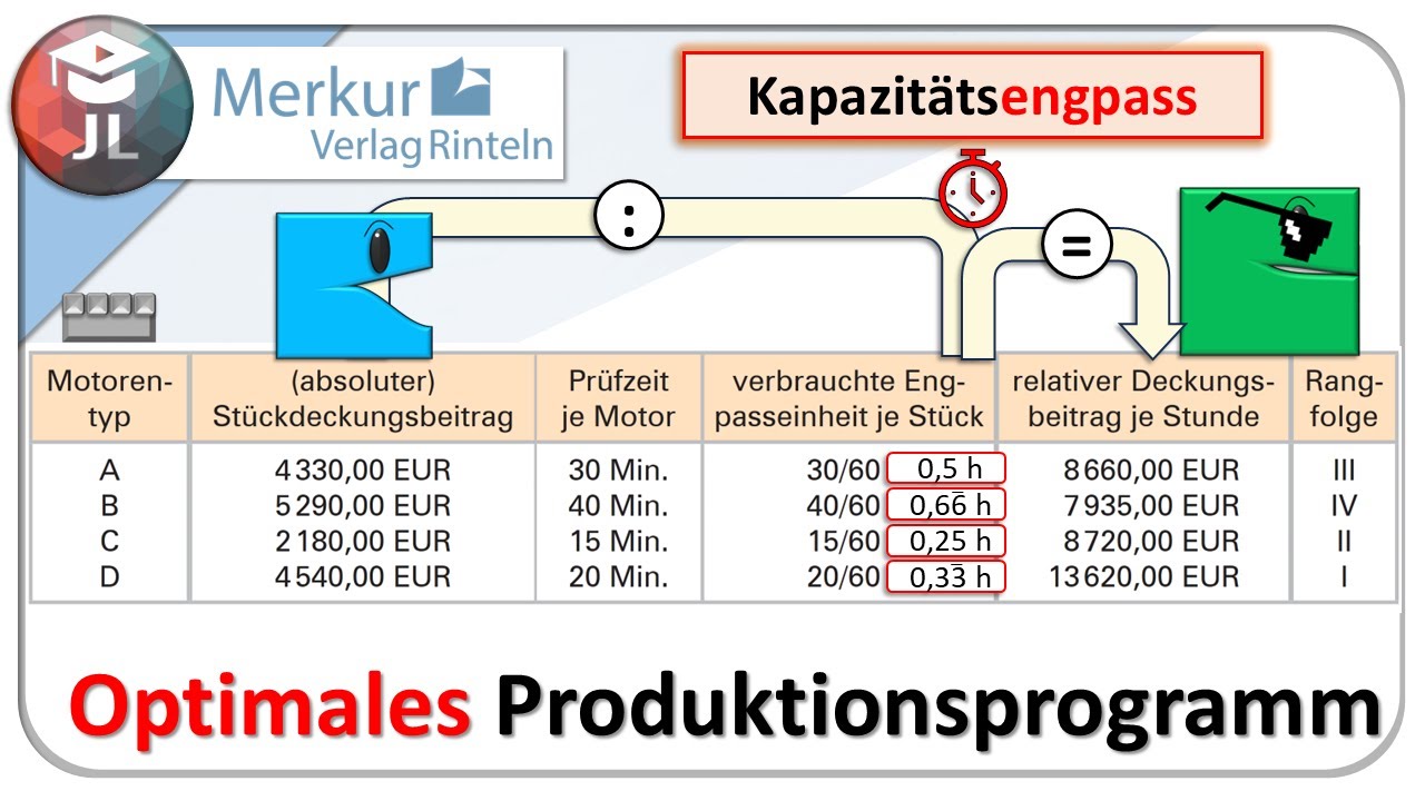 Optimales Produktionsprogramm bei Kapazitätsengpass - Beispielrechnung ...