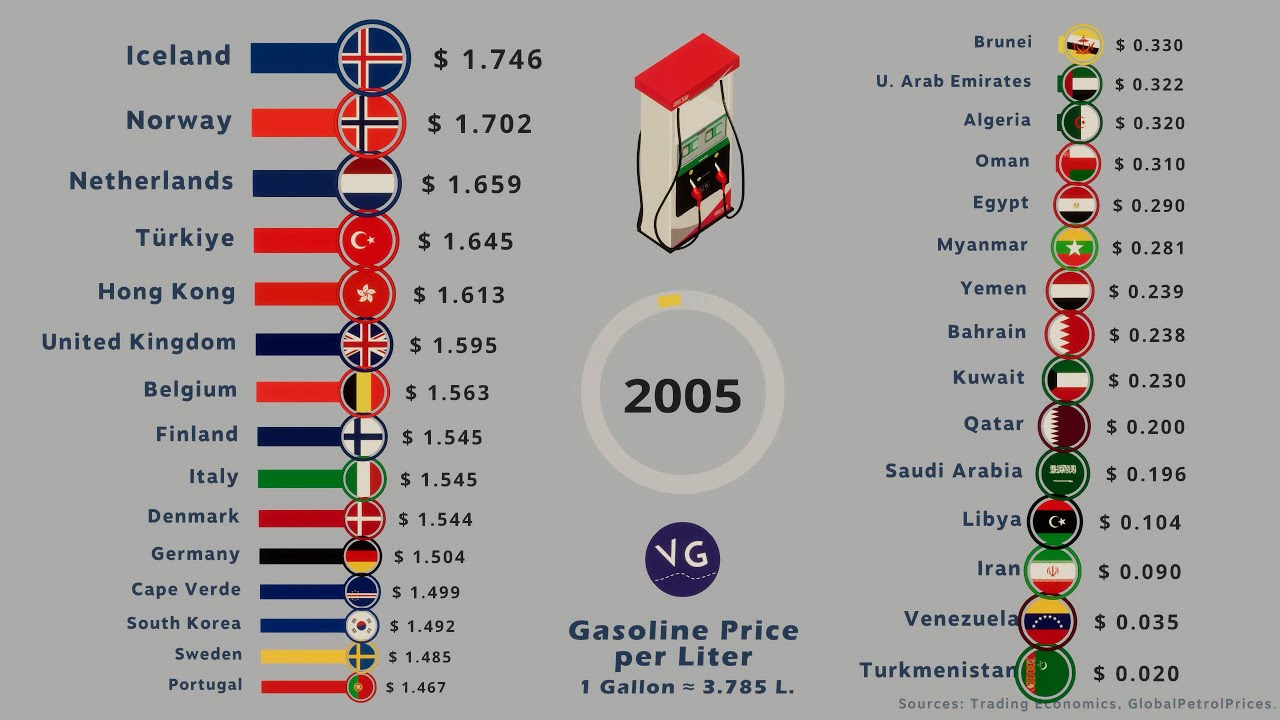 World Gasoline Prices