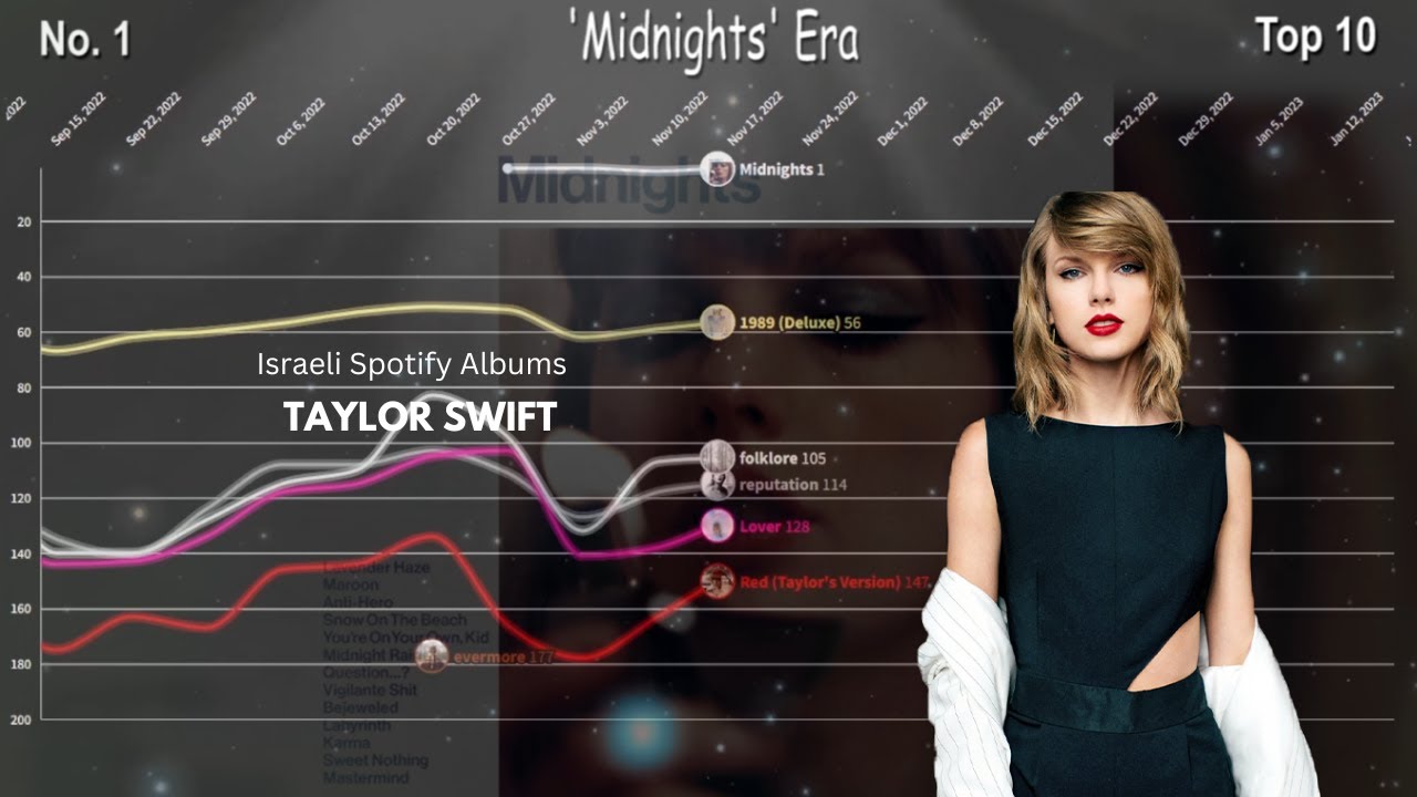 Taylor Swift - Israeli Spotify Albums Chart History (2020-2023) - YouTube