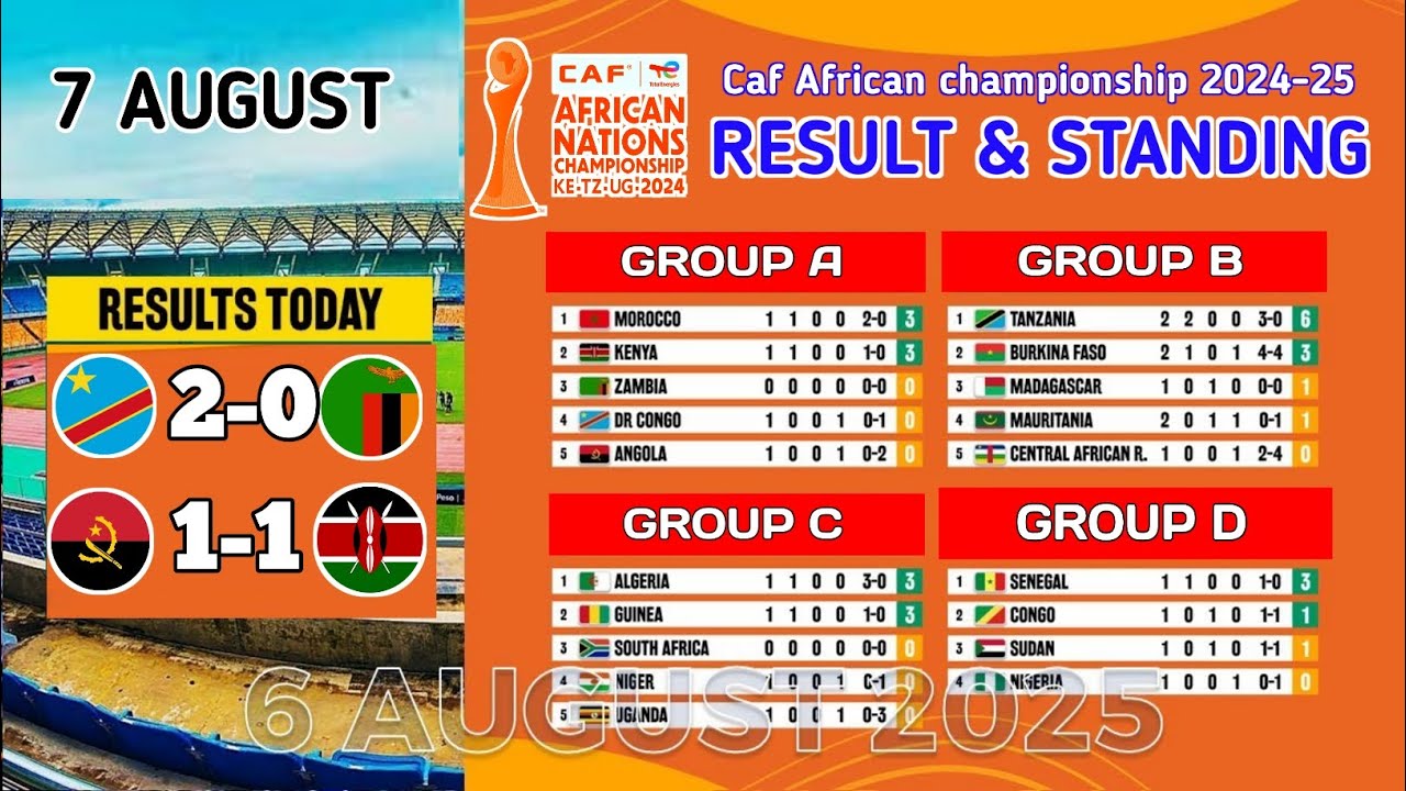 🟠 CAF African Nations Championship CHAN 2024 :: Results & Standings ...