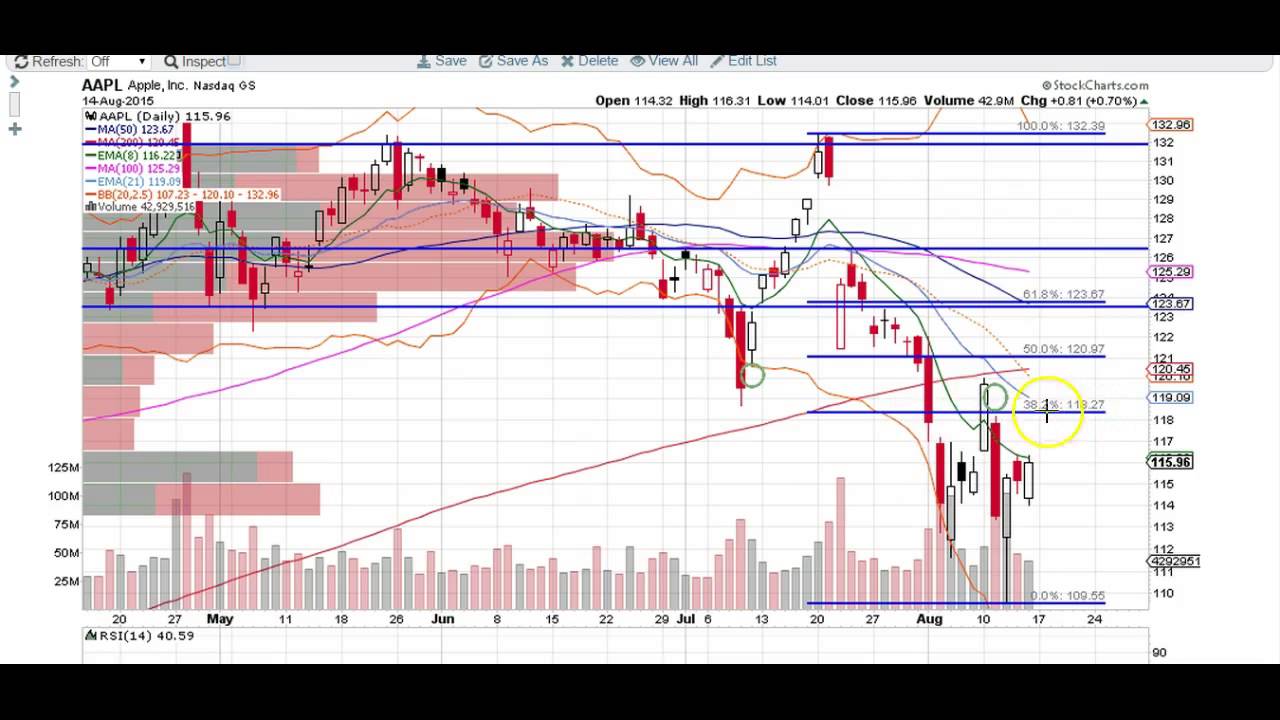 AAPL chart technical analysis - YouTube